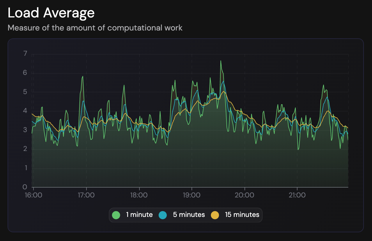 Understanding Load Average